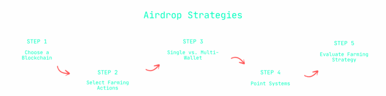 Airdrop Farming 2025: Strategy, Metrics & Regulatory Outlook